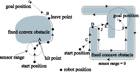 Figure 1 From A Sensor Based Navigation Algorithm For Moving Obstacles Assuring Convergence