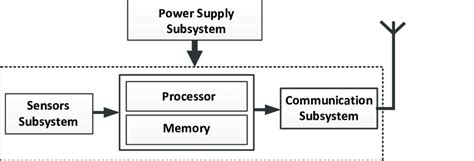 5 A Generic Structure Of Wireless Sensing Nodes Download Scientific Diagram