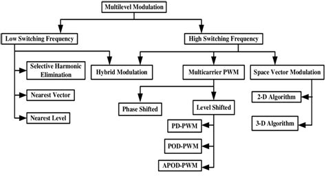 Multilevel Converter Modulation Methods Download Scientific Diagram