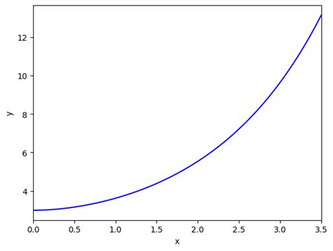 Solutions To First Order Differential Equations By Integration — S25 06623