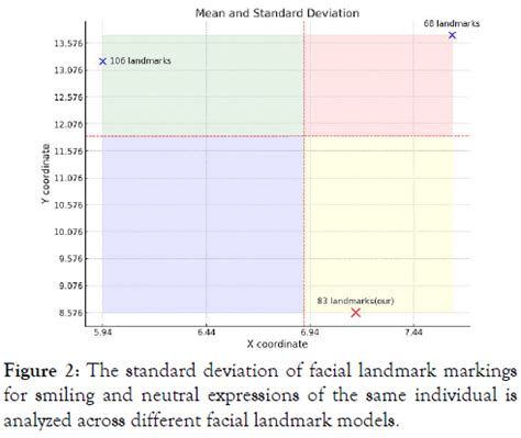 The Accuracy Of Facial Landmark Models In Different Facial Expres
