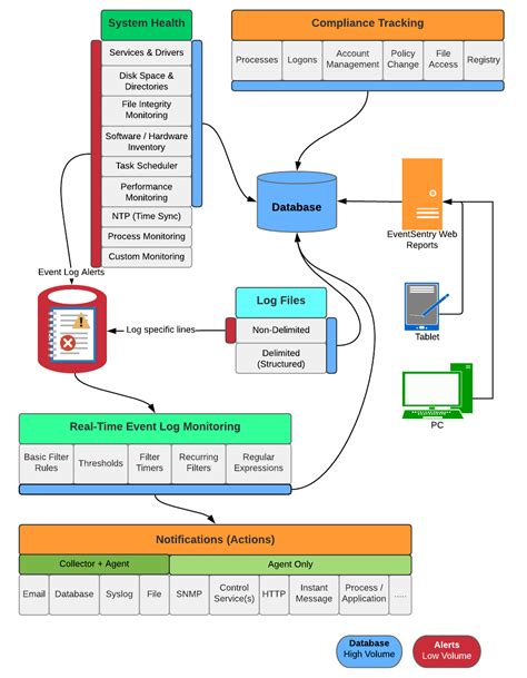 Monitoring Architecture