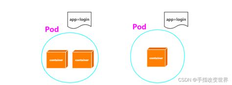 K8s核心组件和架构图kubernetes与docker硬件结构图 Csdn博客