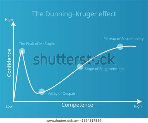 Dunningkruger Effect Shown Curve Graph Stock Vector Royalty Free 1934817854