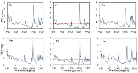 Variable Importance In Projection Vip Scores Associated With The Plsr Download Scientific