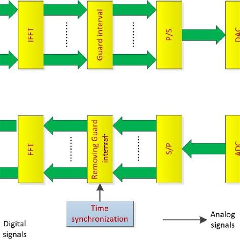 Block Diagram Of Ofdm Transceiver Download Scientific Diagram