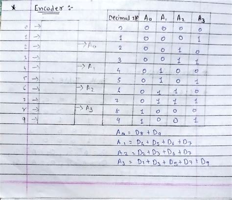 SOLUTION Encoder And Decoder Studypool