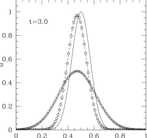 3 Time Evolution Of A Gaussian Initially Centred At Download Scientific Diagram