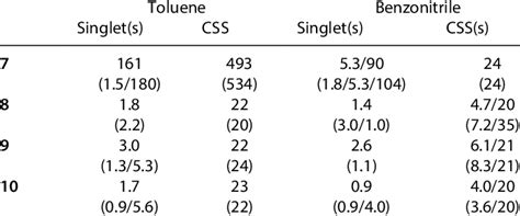 Excited State Lifetimes Of Singlet Species Preceding The CSSs And The Download Scientific