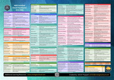 Ashish P On Linkedin Aws Certifications Cloudcomputing Data