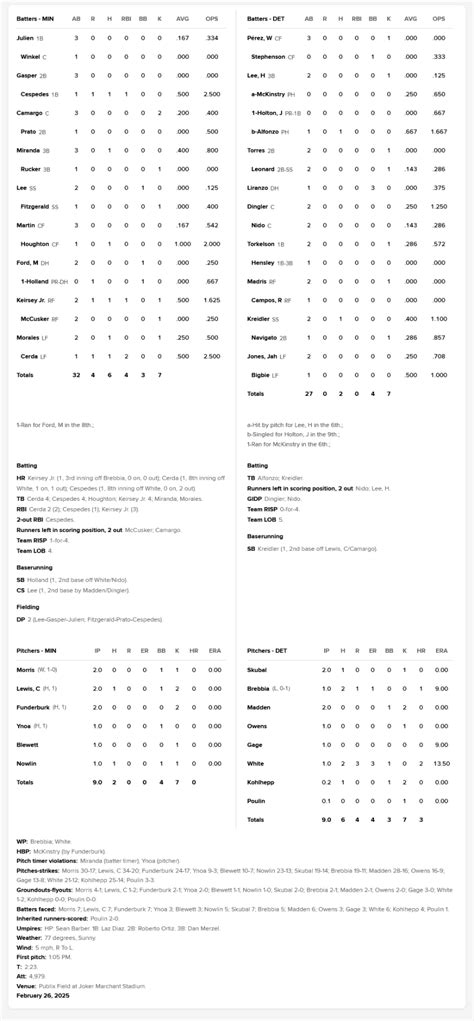 Lineup Of Twins Roster Hopefuls Beats Tigers 4 0 Twins Twins Daily