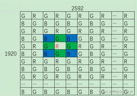 Bayer到rgb，格式转换原理及具体实现bayer转rgb Csdn博客