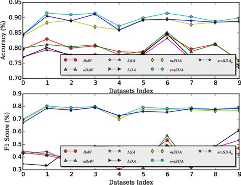 Figure 1 From Cyberbullying Detection Based On Semantic Enhanced Marginalized Denoising Auto