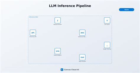 Llm Inference Pipeline Canvas Cloud Ai