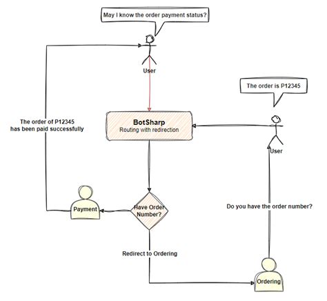 Routing Botsharp
