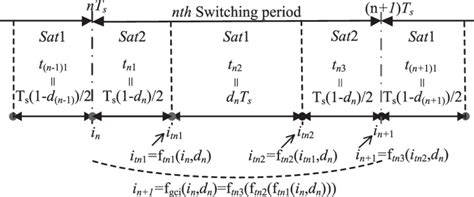 State Variables Iteration Relationship Download Scientific Diagram
