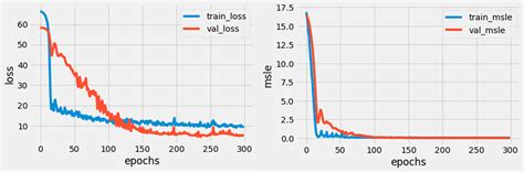 Tensorflow 实战案例：cnn Lstm 混合神经网络气温预测（附 Python 完整代码） Csdn博客