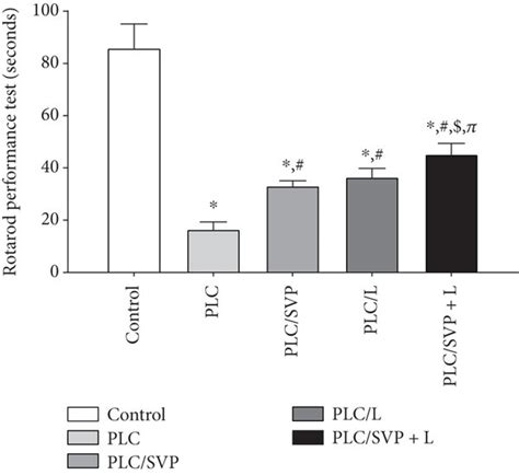 Rotarod Performance Test Latency Time Seconds Plc Pilocarpine