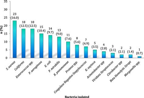 Spectrum And Antibiogram Of Bacteria Isolated From Patients Presenting With Infected Wounds In A