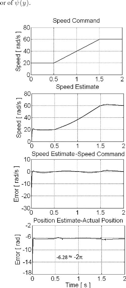 Figure 1 From Design And Analysis Of A High Gain Observer For The Operation Of Spm Machines