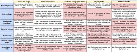 A Framework To Securely Use Llms In Companies Part 1 Overview Of Risks Global Intelligence