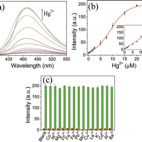 Quantitation Of Hg²⁺ A Fluorescence Spectra Of The Sensing Systems Download Scientific