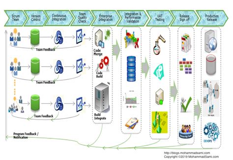 Continuous Integration Sams Agile Blogs