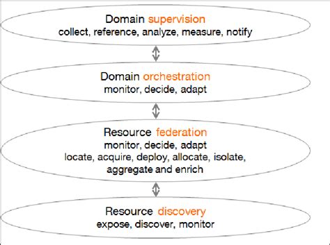 Overview Of The Edge Autonomous Phases Download Scientific Diagram