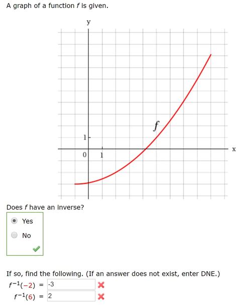 Solved A Graph Of A Function F Is Given Does F Have An