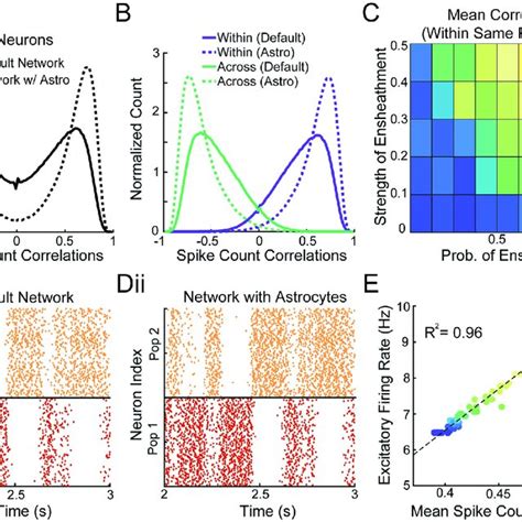 Model Of Astrocyte Ensheathment A Schematic Of Astrocyte Purple Download Scientific Diagram