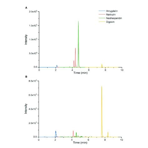 Lc Chromatogram Of Amygdalin Narirutin And Neohesperidin Of Download Scientific Diagram