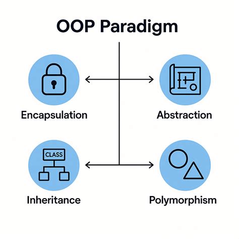 Object Oriented Programming Oop Paradigm By Jinnie Kim Apr 2025 Medium