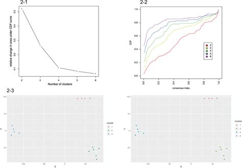 Consensus Clustering Methods Elbow Method The Elbow Method Shows Download Scientific