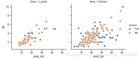 python可视化进阶 seaborn 结构化图表可视化 FacetGrid 灰信网软件开发博客聚合