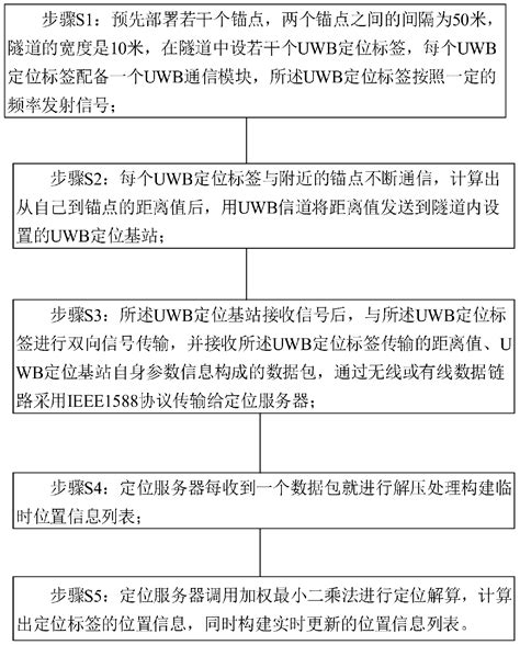 Ultra Wideband Positioning Method Eureka Patsnap