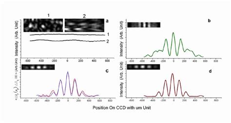 Figure 2 From Lensless Fourier Transform Ghost Imaging With Classical Incoherent Light
