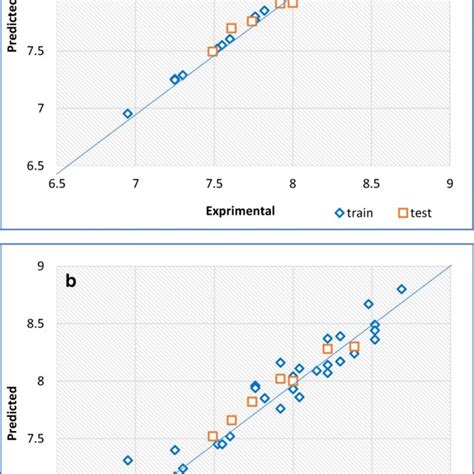 The Experimental Values Versus Predicted Values By A Ls Svm Method And Download Scientific