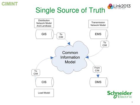 Ppt Adms Integration Powerpoint Presentation Free Download Id4585205
