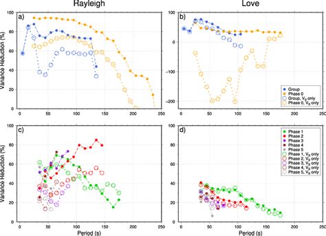Variance Reduction As A Function Of Period And Data Type A