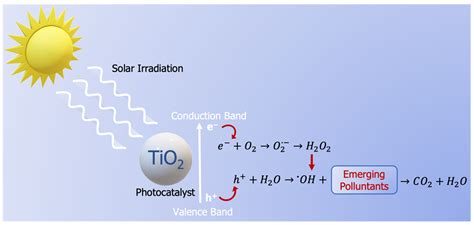 Photocatalytic Removal Of Water Emerging Pollutants In An Optimized Packed Bed Photoreactor