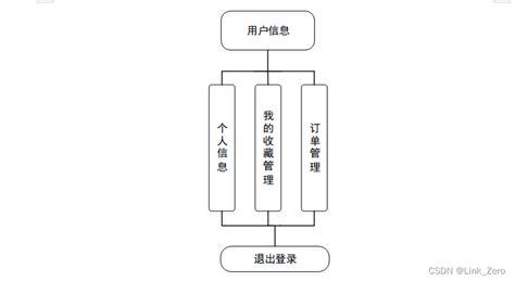 基于springboot＋vue的药源购物网站的设计与实现毕设 文档 源码） csdn博客