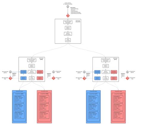 A Guide To Cluster Landing Zones For Hybrid And Multi Cloud Architectures