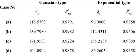 Approximation Results Of The Radial Slice Acfs Download Scientific