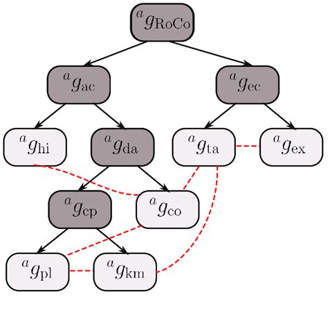 The Decomposition After Six Steps Of The Process Download Scientific