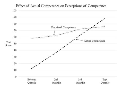 Dunning Kruger Graph 1 Jpeg Education And Teacher Conferences