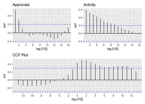 Supplement To Introductory Time Series With R Chapter 3 Forecasting Strategies