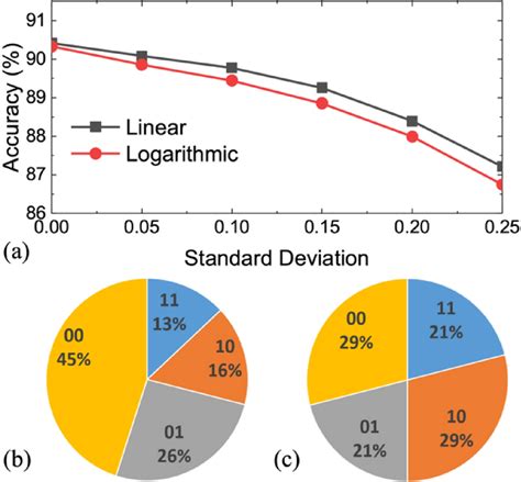 A Cifar 10 Inference Accuracy Comparison Using Linear And Logarithmic