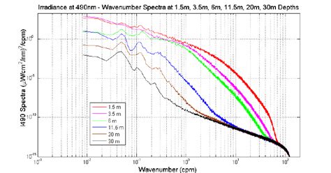Shown Is The Wave Number Spectra At Six Depths For Irradiance At Nm Download Scientific