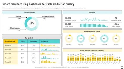 Optimizing Production Process Smart Manufacturing Dashboard To Track Production Diagrams Pdf