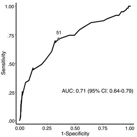 Receiver Operating Characteristic Roc Curve For Packed Cell Volume